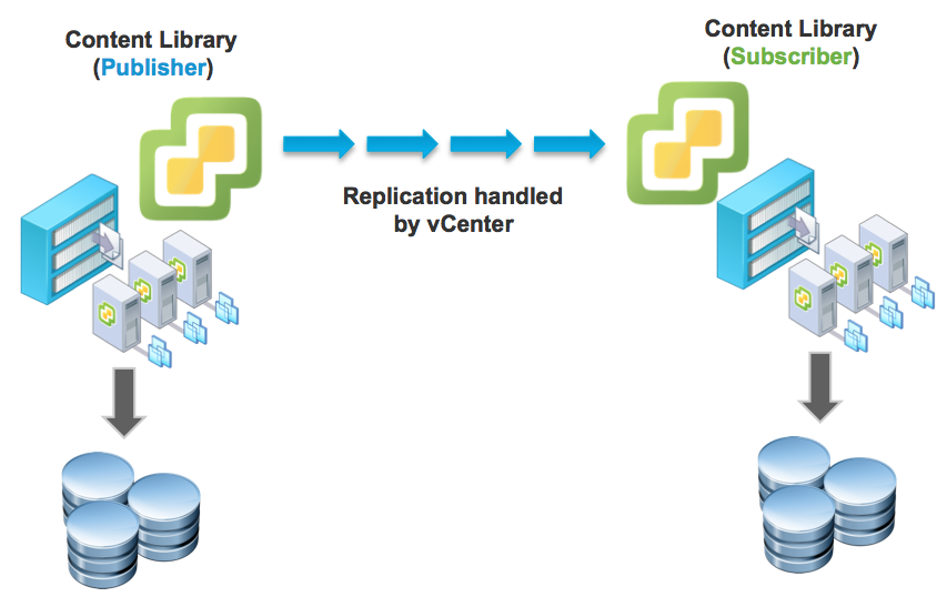 External replication of vSphere Content Library