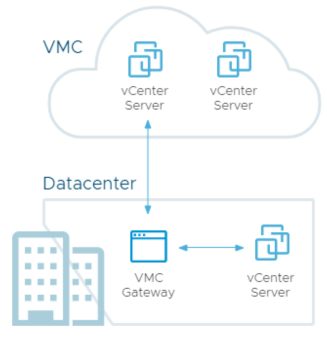 Enhancements To Hybrid Linked Mode Hlm In Vmc Using The New Vcenter Cloud Gateway