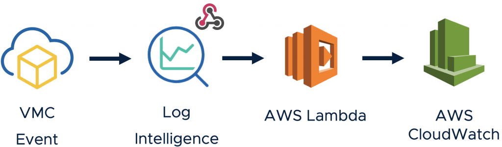 Forwarding VMC Events to AWS Lambda/CloudWatch using Log Intelligence Webhook