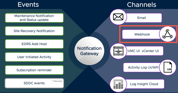 Extending VMware Cloud on AWS Notifications using the Notification Gateway API