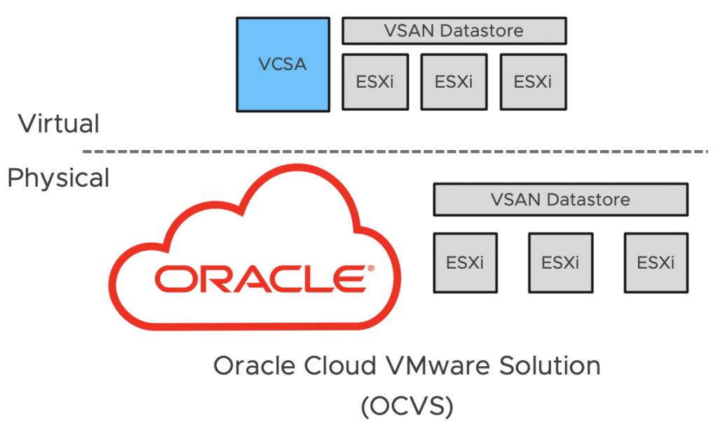 Automated Nested Lab Deployment on SDDC Part 4: Oracle Cloud VMware ...